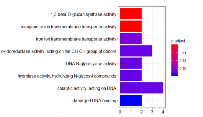 非模式基因GO富集分析 - Omics - Hunter