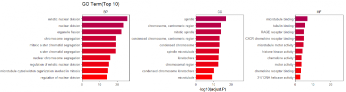 用R进行快速GO分析和可视化 - Omics - Hunter
