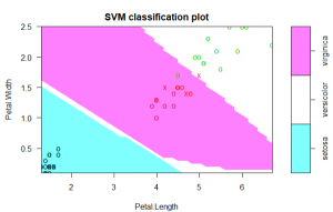 R-用e1071做支持向量机 - Omics - Hunter