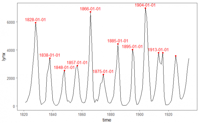 ggpmisc-绘制复杂ggplot2图像工具包 - Omics - Hunter