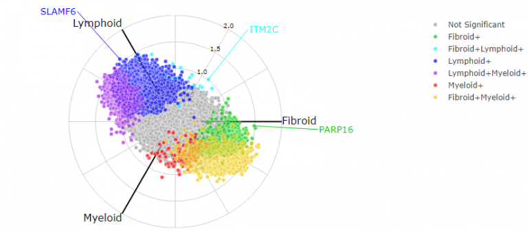 R 绘制3D火山图 - Omics - Hunter