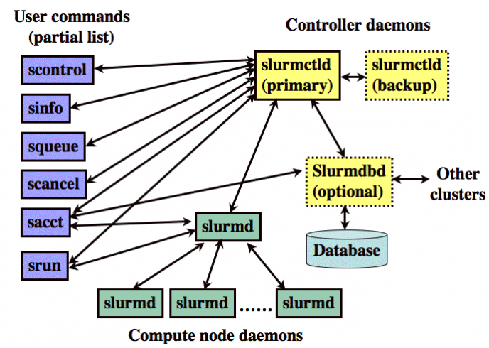 精通集群作业调度系统Slurm - Omics - Hunter