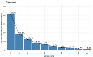 R factoextra多变量数据分析和可视化 - Omics - Hunter