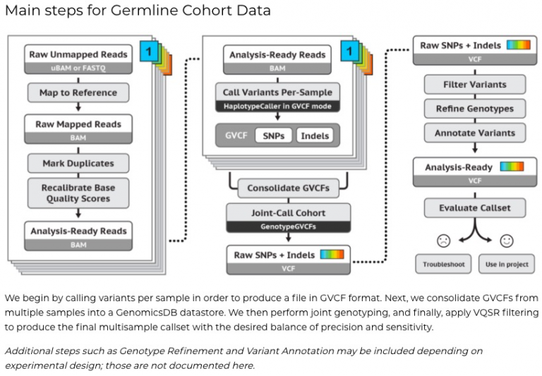 基因组数据处理-Genome Analysis ToolKit - Omics - Hunter