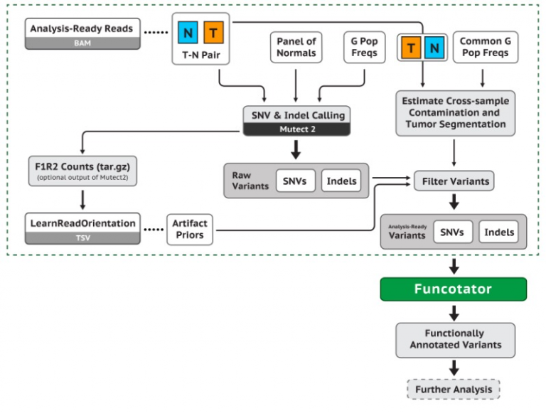 基因组数据处理-Genome Analysis ToolKit - Omics - Hunter