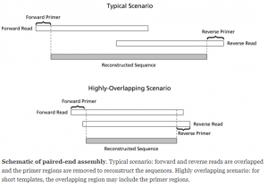 双端测序数据拼接软件-PANDAseq - Omics - Hunter