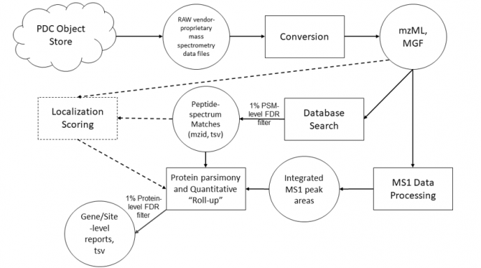 CPTAC数据库介绍及简单使用 - Omics - Hunter