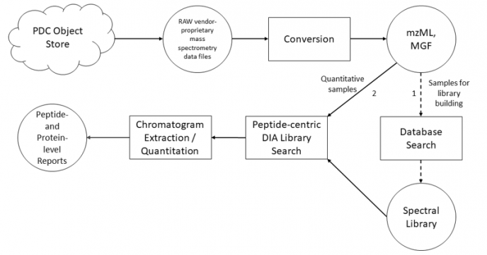 CPTAC数据库介绍及简单使用 - Omics - Hunter