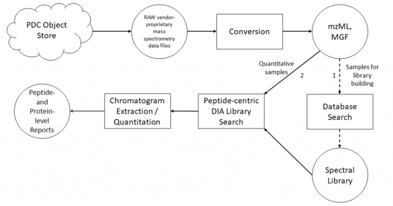 CPTAC数据库介绍及简单使用 - Omics - Hunter
