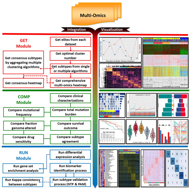 多组学数据挖掘-R包MOVICS - Omics - Hunter